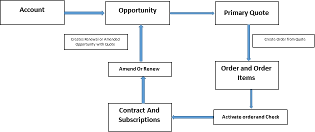 Salesforce CPQ Renewals and Amendments | Complete Guide