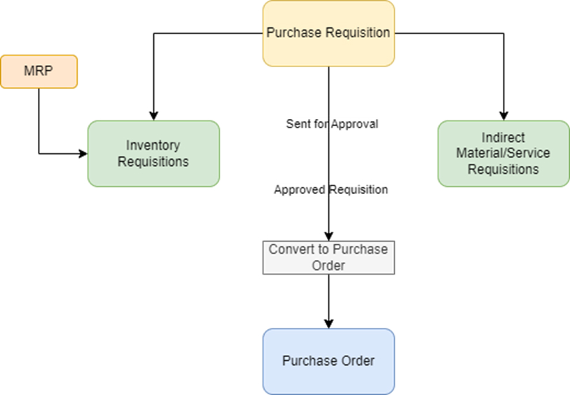 Streamlining Inventory and Purchase Requisition with Rootstock ERP